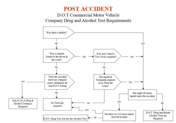D.O.T Post Accident Flow Chart | Workforce Essentials
